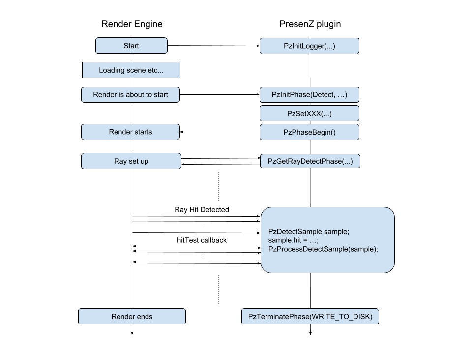 PresenZ SDK: Detection phase and render phase